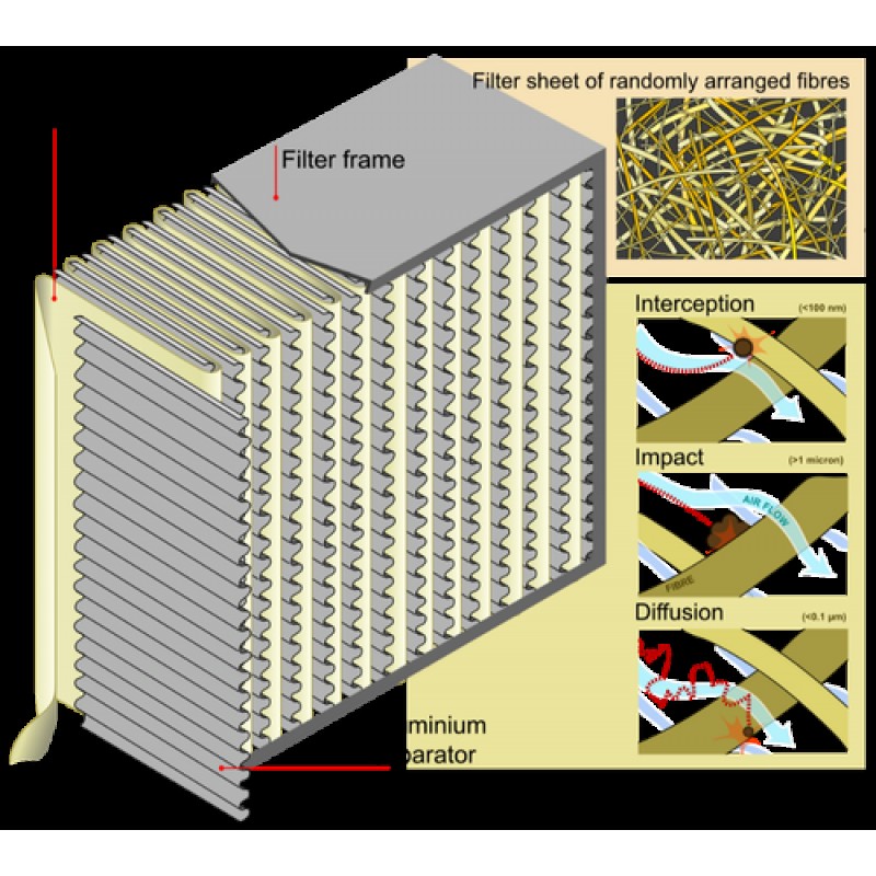 Buy HEPA Filter get price for lab equipment
